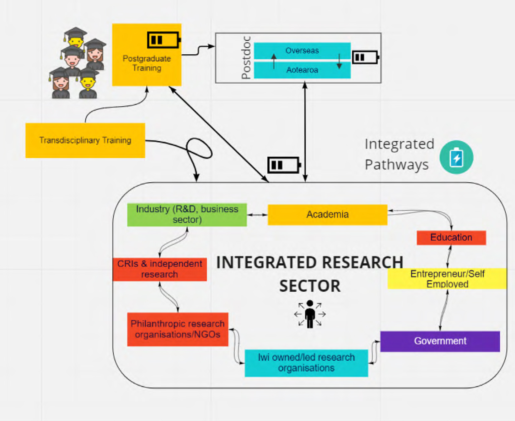 Integrated Research Sector: Future Pathways for Emerging Researchers